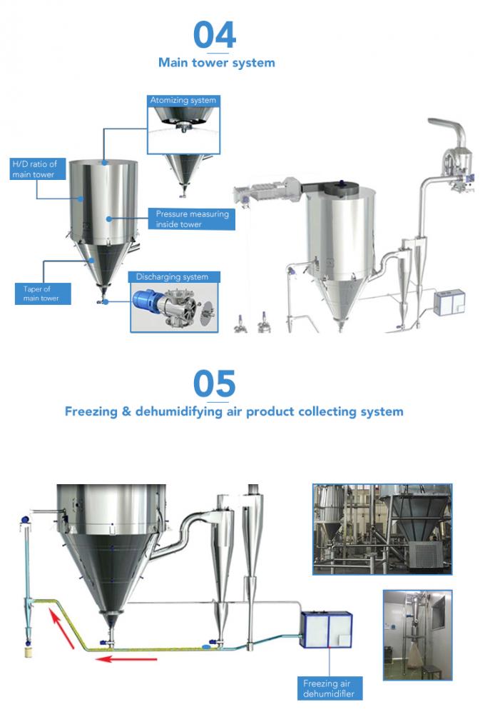 Professional Centrifugal Whey Protein Powder Spray Dryer Small for Milk ...